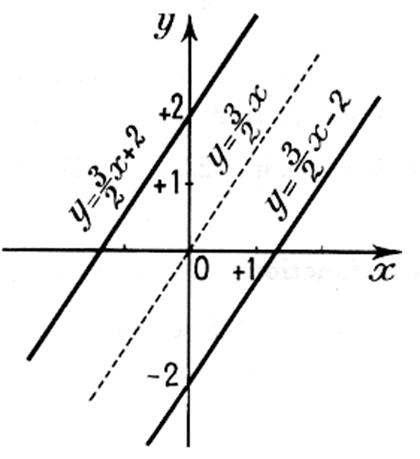 résolution graphique d'un système d'équations...